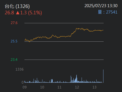 1326 台化 - 年底前台化看得到50嗎？｜CMoney 股市爆料同學會