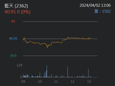 2362 藍天 - 看錯一檔股票 我會一直看 一直...｜CMoney 股市爆料同學會