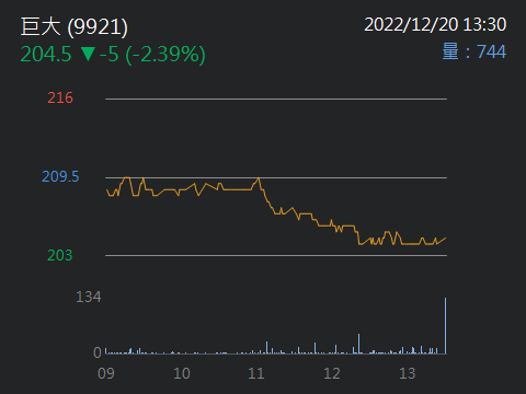 9921 巨大 - 從財報看9921巨大的延票砍單 詳細內容，請參閱此連結：ht...｜CMoney 股市爆料同學會