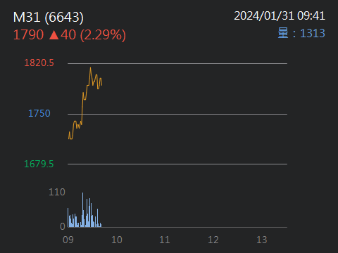 6643 M31 - M 31拼力旺快追上去｜CMoney 股市爆料同學會