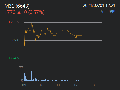 6643 M31 - 避被警示｜CMoney 股市爆料同學會