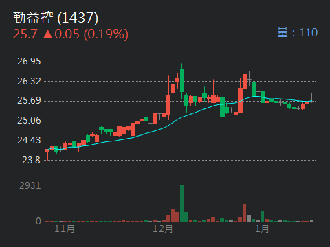 1437 勤益控 - https://m.cnyes...｜CMoney 股市爆料同學會