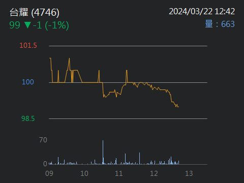 4746 台耀 - 垃圾｜CMoney 股市爆料同學會