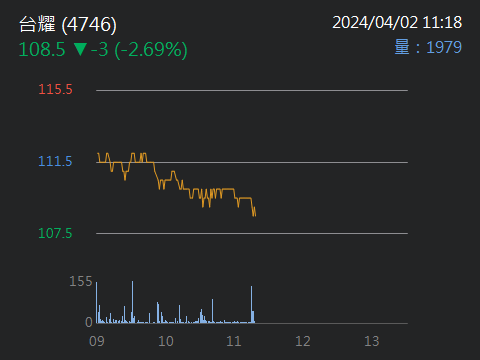 4746 台耀 - 可憐啊｜CMoney 股市爆料同學會
