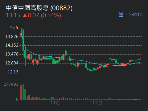 00882 中信中國高股息 - 元大0056都公告了…中信00882加油呀…🙏｜股市爆料同學會