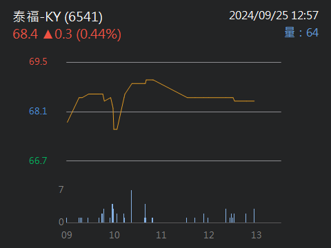 6541 泰福-KY - 每天補一點 舒舒服服｜CMoney 股市爆料同學會