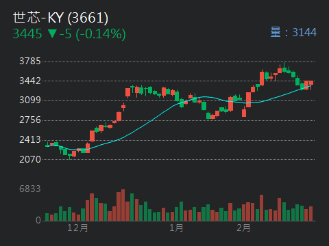 3661 世芯-KY - 先把創意賣出換成世芯K Y至少是明智決定｜股市爆料同學會