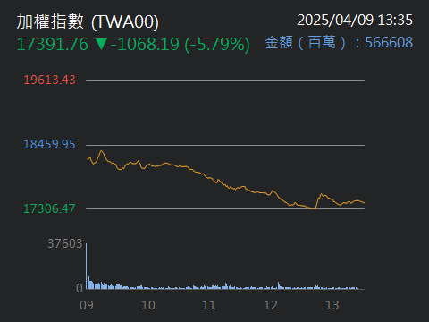 TWA00 加權指數 - 起風了 台積漲停了｜股市爆料同學會