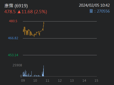 6919 康霈* - 想想看誰拿籌碼｜CMoney 股市爆料同學會