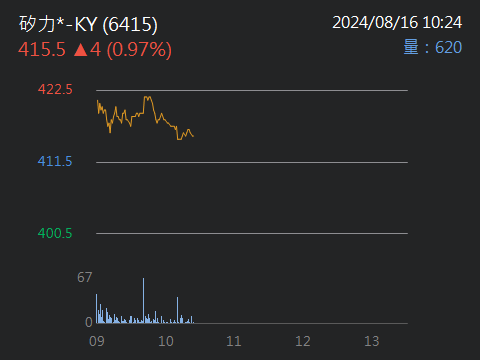 矽力*-KY(6415)-今日股價與歷史走勢+矽力*-KY討論區