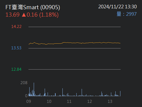 FT臺灣Smart(00905)ETF-今日股票股價與歷史行情走勢