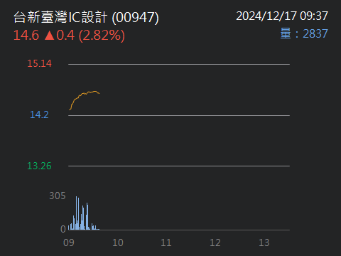 台新臺灣IC設計(TPE:00947)-今日股價、歷史行情走勢與網路討論區｜CMoney 股市爆料同學會