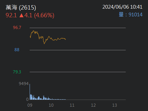 2615 萬海 - 先奶罩了｜CMoney 股市爆料同學會