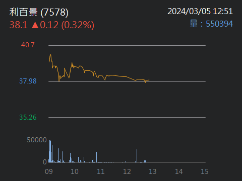 TWA00 加權指數 - https://m.money...｜CMoney 股市爆料同學會