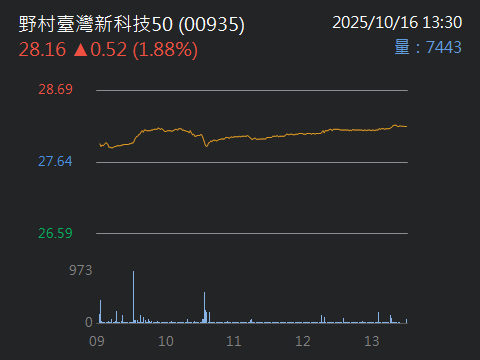 野村臺灣新科技50(TPE:00935)-今日股價、歷史行情走勢與網路討論區｜股市爆料同學會