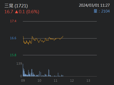 1721 三晃 - 你到底要晃到什麼時候，還不趕快...｜CMoney 股市爆料同學會