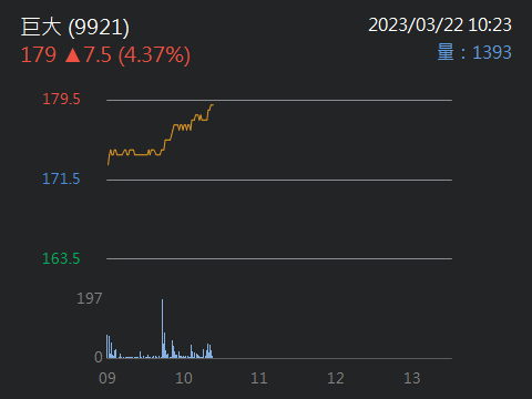 9921 巨大 - 座等腳踏車變跑車，時速破錶｜CMoney 股市爆料同學會