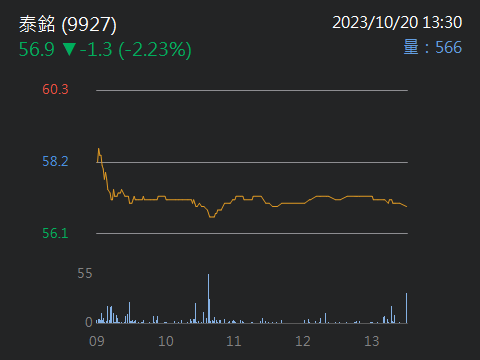 9927 泰銘 - 破三線囉 嘻嘻｜CMoney 股市爆料同學會