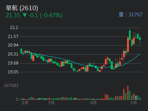 華航(2610) - 今日股價走勢+華航討論區