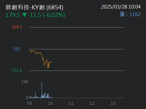6854 錼創科技-KY創 - 增資賣壓湧現，剛可以賣就破價｜股市爆料同學會