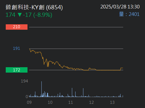 6854 錼創科技-KY創 - 下週一如果沒有彈回188，那真的很慘｜CMoney 股市爆料同學會