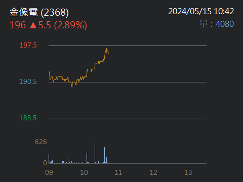 2368 金像電 - 不錯喔！｜CMoney 股市爆料同學會