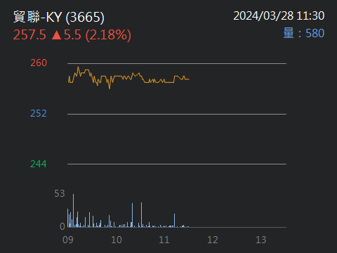3665 貿聯-KY - https://tw.stock.yahoo.com/new...｜股市爆料同學會