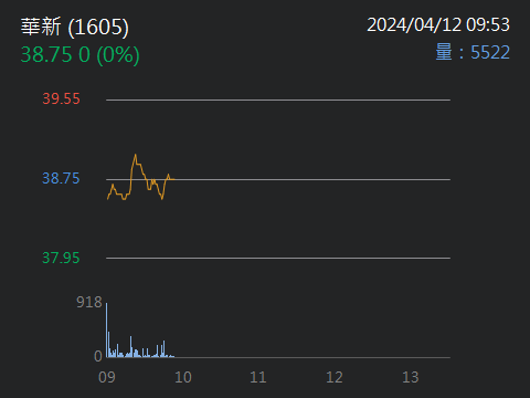 1605 華新 - 多空交戰｜CMoney 股市爆料同學會