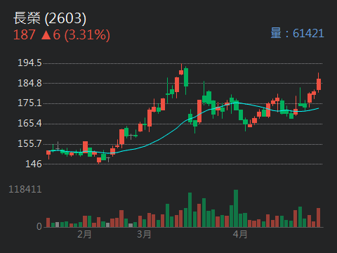 2603 長榮 - 可信嗎？ https://finance.ettoday.n...｜股市爆料同學會