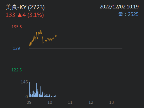 2723 美食-KY - 很洗，短沖的又跑了？｜CMoney 股市爆料同學會