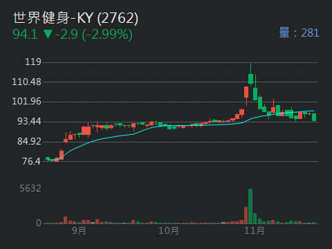 世界健身-KY(2762)-今日即時股價與歷史行情走勢