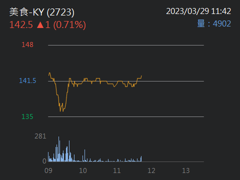 2723 美食-KY - 用恐懼，洗掉你手上的籌碼？｜CMoney 股市爆料同學會