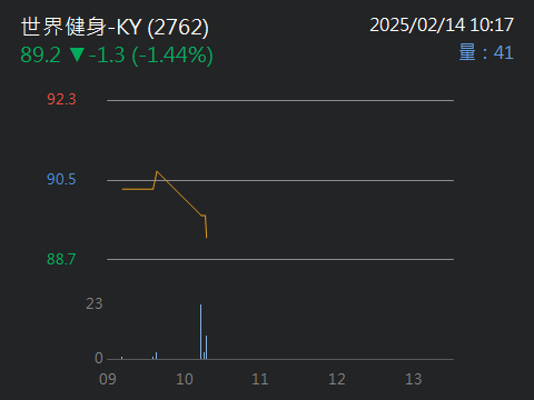世界健身-KY(2762)-今日即時股價與歷史行情走勢