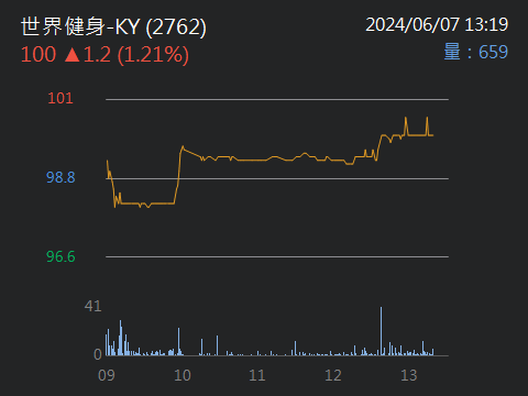 世界健身-KY(2762) - 今日股價走勢+世界健身-KY討論區