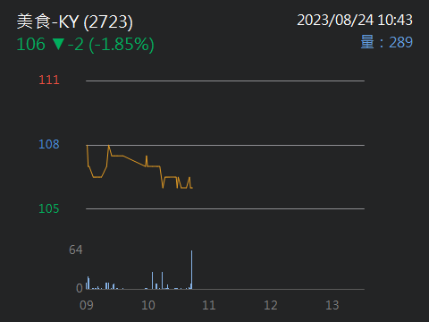 2723 美食-KY - 要破百了😭😭😭｜CMoney 股市爆料同學會