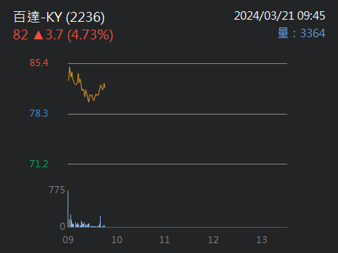 2236 百達-KY - 第五波～抱緊了！｜CMoney 股市爆料同學會