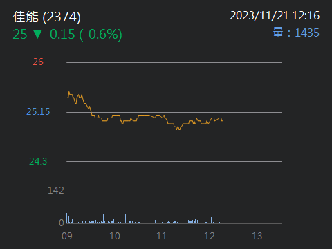 2374 佳能 - 要大漲了，快加碼｜CMoney 股市爆料同學會