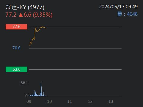 4977 眾達-KY - 嚴重掉單也是飆｜CMoney 股市爆料同學會
