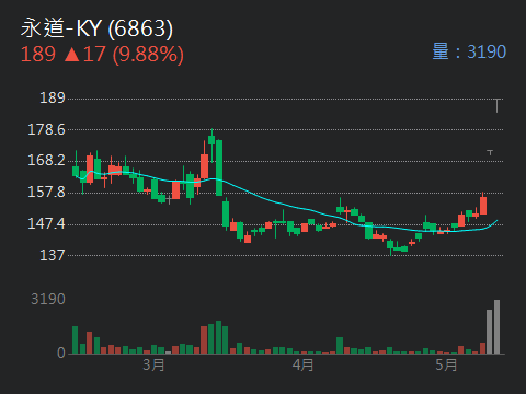 6863 永道-KY - 產業成長股不要去猜高點在哪｜CMoney 股市爆料同學會