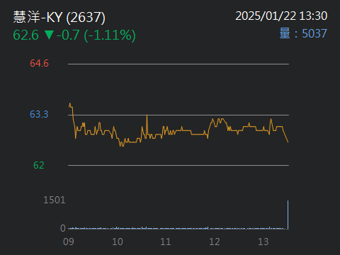 2637 慧洋-KY - 每天都要砍🔪到收最低就對了｜股市爆料同學會