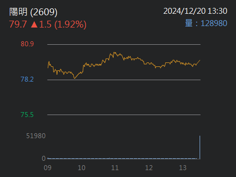 2609 陽明 - 我跟你說，週一啟航了啦 哈哈哈｜股市爆料同學會