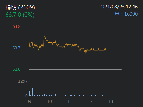 2609 陽明 - 63.7哥 您好｜CMoney 股市爆料同學會