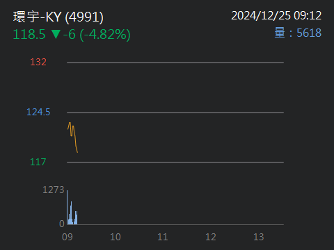 4991 環宇-KY - 散戶進場賭身家，主力聯合拋售會｜股市爆料同學會