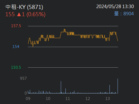 5871 中租-KY - 中租-KY台灣延滯率Q2見下降，中國趨於轉佳 https:/...｜股市爆料同學會