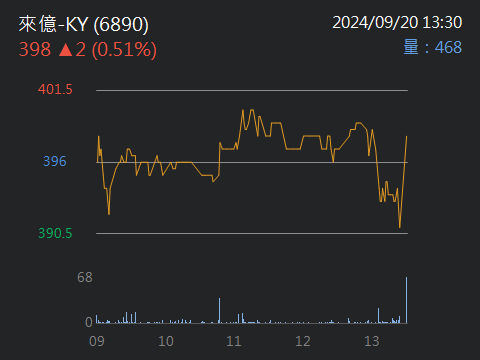 6890 來億-KY - 如果在外流通股票被買完之後 股...｜CMoney 股市爆料同學會