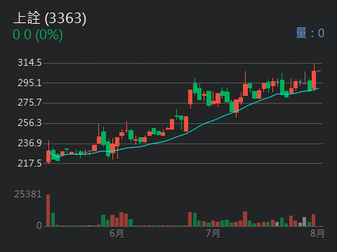 3363 上詮 - 快逃Y｜CMoney 股市爆料同學會