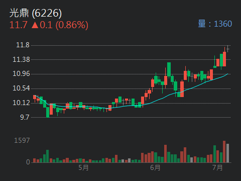 6226 光鼎 - 今天加碼，希望你不要讓我失望 ...｜CMoney 股市爆料同學會
