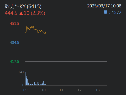 矽力*-KY(6415)-今日即時股價與歷史行情走勢