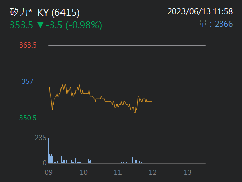 6415 矽力*-KY - 6415今天認錯，成本420，...｜CMoney 股市爆料同學會