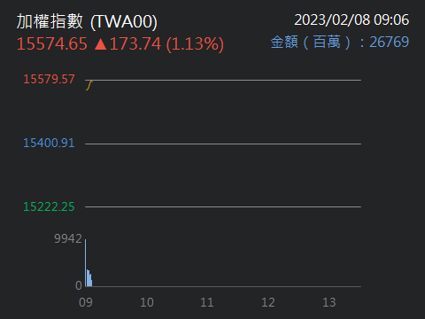 TWA00 加權指數 - 2023年二月初 台股不用懷疑 只要無腦買進就大獲利了 二月...｜CMoney 股市爆料同學會